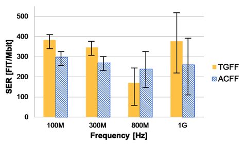 Soft Error Rate Fitmbit From Neutron Irradiations At 12v
