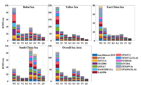 Main Tidal Constituents Rms Of Each Tidal Model In Adjacent Waters Of Download Scientific
