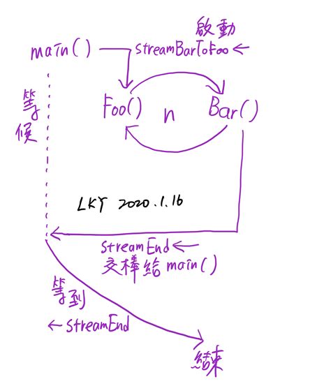 Leetcode Concurrency Go 語言詳解：print Foobar Alternately Lky 只有原創內容的 Blog