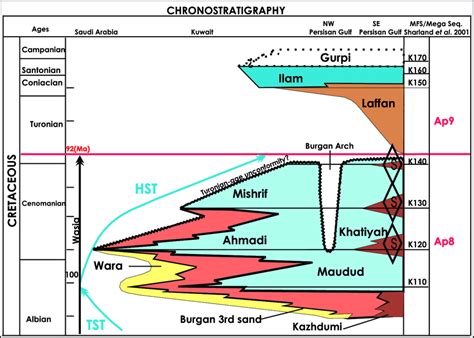 Chronostratigraphy Of The Late Cretaceous In The Middle East Region