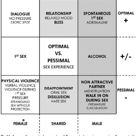 Optimal Vs Pessimal Sexual Experience Download Scientific Diagram