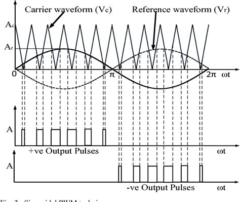 Figure From Implementation Of Symmetrical Angle PWM In Matrix Converter Topology As A Multi