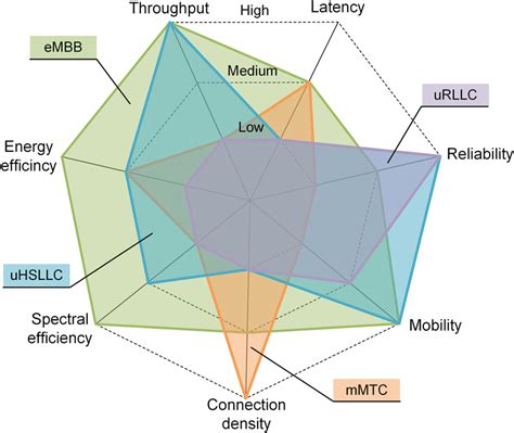 Performance Requirements For Fifthgeneration G Generic Services Download Scientific Diagram