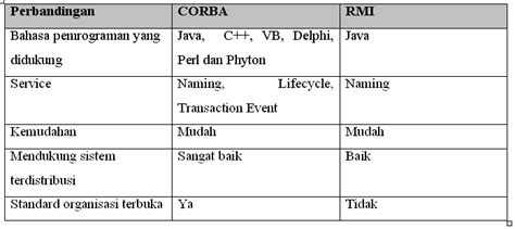 zwaini info corba common object request broker architecture