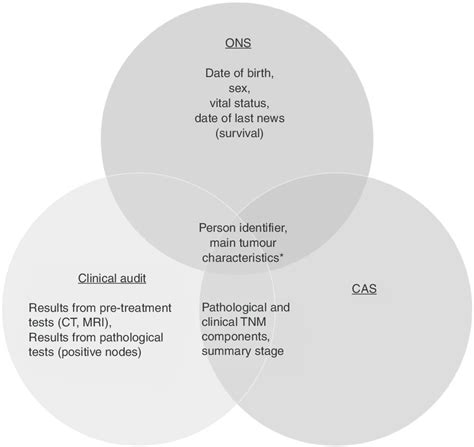 Sources Of Data For Deriving Stage For Colorectal And Lung Cancer
