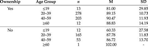 Descriptive Statistics On The Bns R Among Age Group By Ownership Download Scientific Diagram