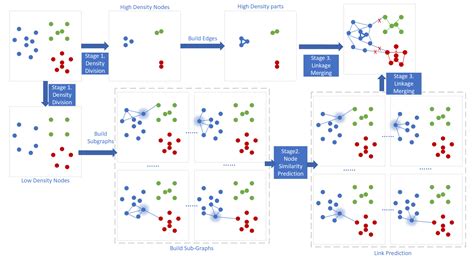 Efficient Supervised Image Clustering Based On Density Division And Graph Neural Networks