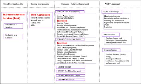The Framework To Conduct Vapt In Web Applications Deployed In Iaas