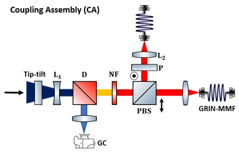 The Left Figure Sketches The General Operation Of The Coupling Download Scientific Diagram