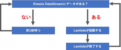 Kinesis Datastreamをトリガーに起動するlambdaは、「1秒毎に起動するとは限らない」という話 Developersio