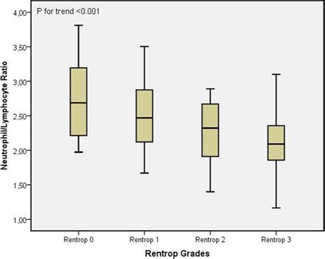 Neutrophillymphocyte Ratio According To Rentrop Collateral Grades Download Scientific Diagram