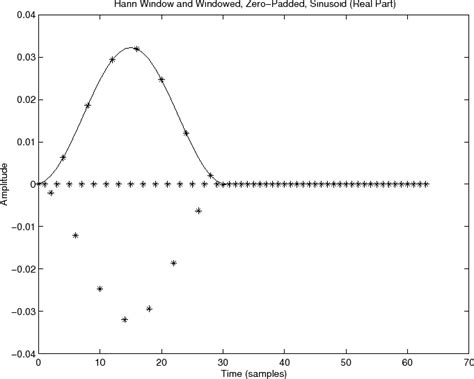Example Applications Of The DFT Mathematics Of The DFT