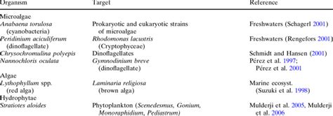 Some Recent And Selected Cases Of Aquatic Allelopathic Interactions