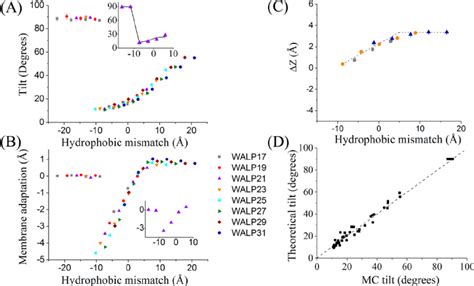 Mc Simulations And Comparison To The Theoretical Model The Results