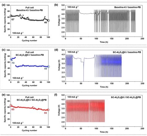Electrochemical Performance Comparison Of Full Cell Configurations With