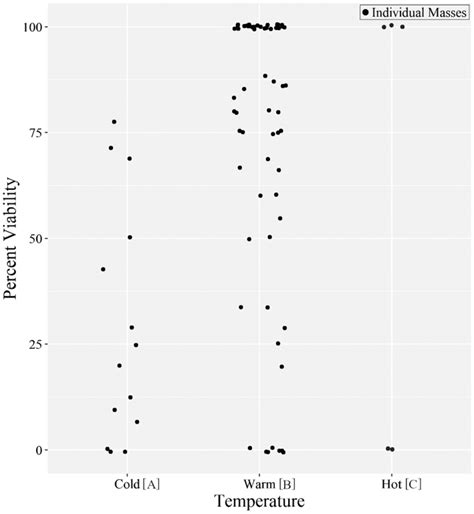 Comparison Of The Percent Viability Of Egg Masses Laid By Physella Download Scientific Diagram