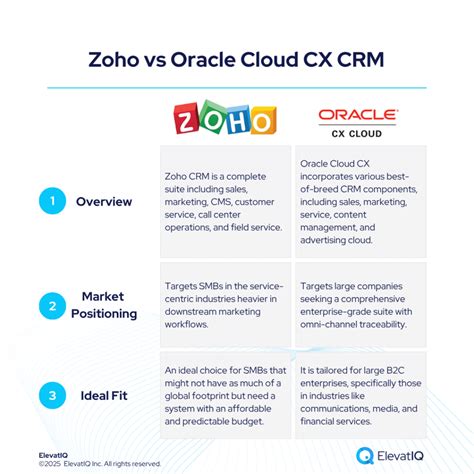 Microsoft Dynamics CRM Vs Oracle Cloud CX Independent Review
