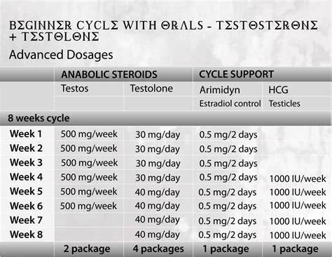 Beginner Cycle With Orals Testosterone Testolone Advanced Dosages Driada Medical Store
