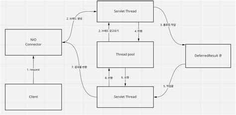 Asynchronous Request