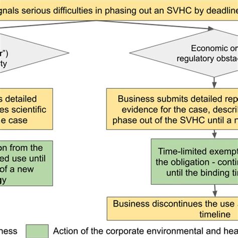 Internal Decision Making Process For An Exemption Request Of The Svhc