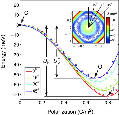 Directional Anisotropy Of The Energy Surface As A Function Of