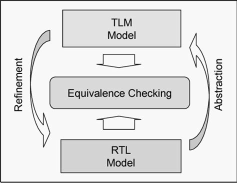 Figure From Towards Equivalence Checking Between Tlm And Rtl Models Semantic Scholar