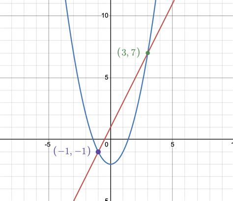 How Do I Find The Intersection Of A Line And A Curve Mes