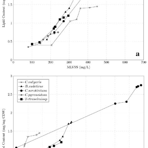 The Lipid Content Growth During The Batch Culture Of Microalgae As A