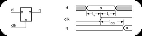 Achieving Timing Closure OpenLane Documentation