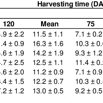 Specific Gravity Of Potato Tubers As Affected By Harvesting Time And Download Scientific