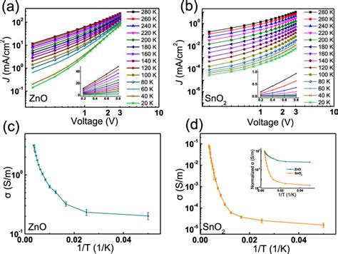 JV Characteristics At Various Temperatures Of A Glass ITO ZnO 200