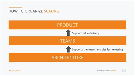 Before You Start Scaling Scrum Ppt