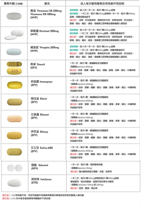 圖表·nnrti Quizlet