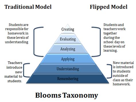 Theoretical Framework For Research In The Flipped Classroom Theresas Blog