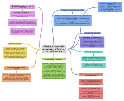 Diseño Y Layout De Almacenes Y Centros De Distribución Coggle Diagram