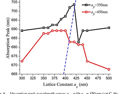 Figure 6 From 3 D Fdtd Analysis Of Gold Nanoparticle Based Photonic Crystal On Slab Waveguide
