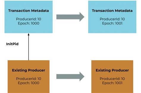 What Is Kafka Exactly Once Semantics How To Handle It