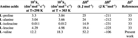Activation Parameters For Oxidation Of Some Amino Acids For Isokinetic