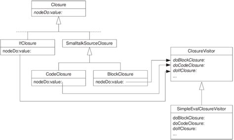 11 ClosureVisitor Instance Of The Visitor Design Pattern Download Scientific Diagram