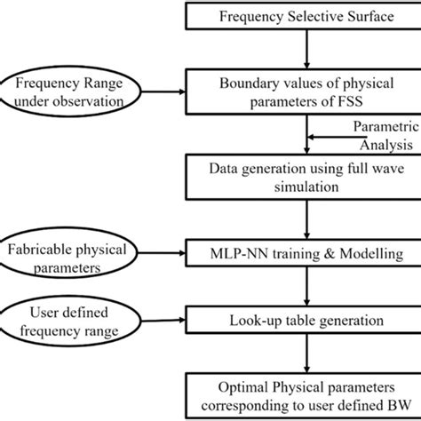 Flow Chart Of The Proposed Methodology Download Scientific Diagram