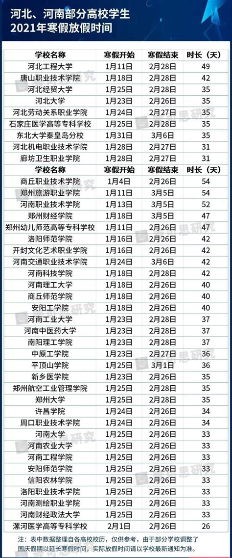 放假｜最长49天！山东32所高校寒假时间公布澎湃号·政务澎湃新闻 The Paper