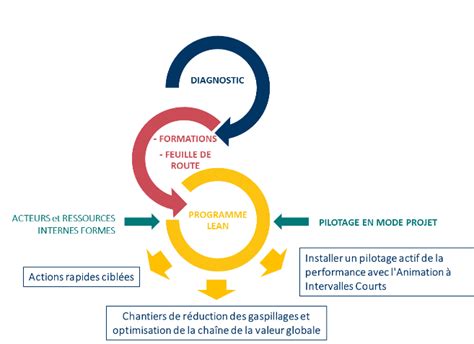 Le Diagnostic Lean Avec Une Vision De L Entreprise Parlons Lean