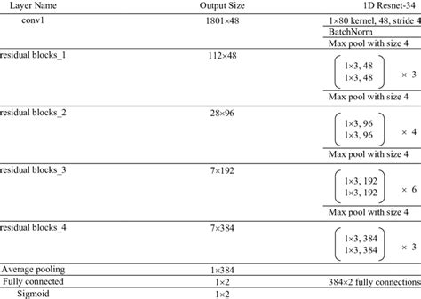 The Architecture Of One Dimensional Resnet Download Scientific Diagram