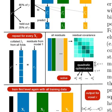 Schematic Of The Stacking Method For Each Voxel V First Level Models