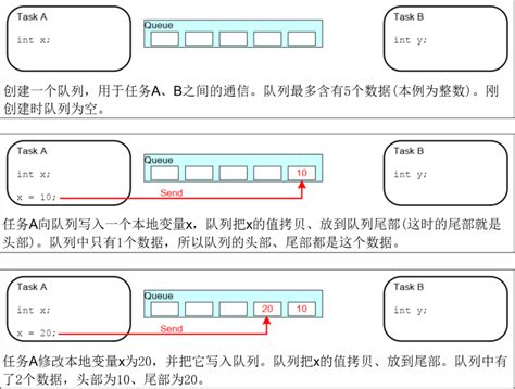 Freertos笔记（四）消息队列freertos消息队列 Csdn博客