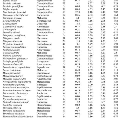 Tree Species Abundance Basal Area Relative Density Relative