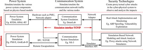 Various Systems And Interface Techniques Download Scientific Diagram