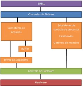 Kernel Monolítico Híbrido e microKernel Linux Universe