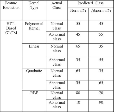 Table 5 From Multikernel Support Vector Machine With Glcm For Truthful