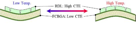 Figure 1 From Rdl Embedded Coreless Substrate For Hetelogenious